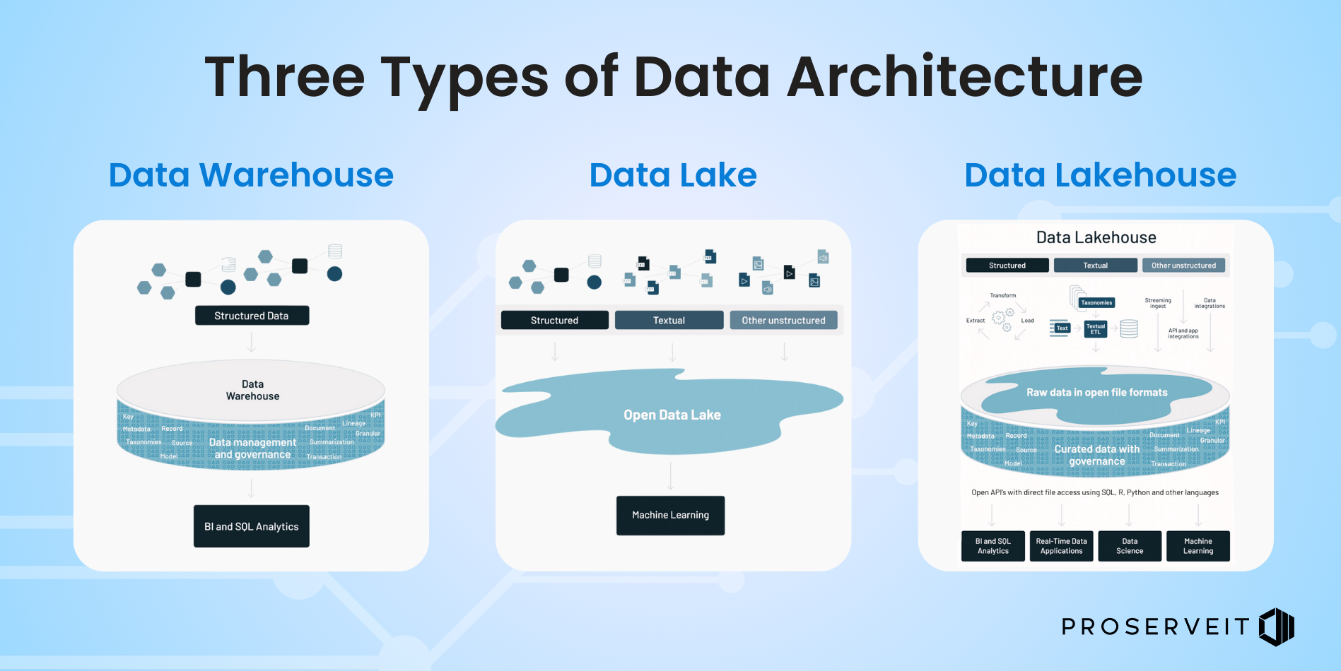 Data Architecture Patterns: Data Warehouse, Data Lake, Data Lakehouse